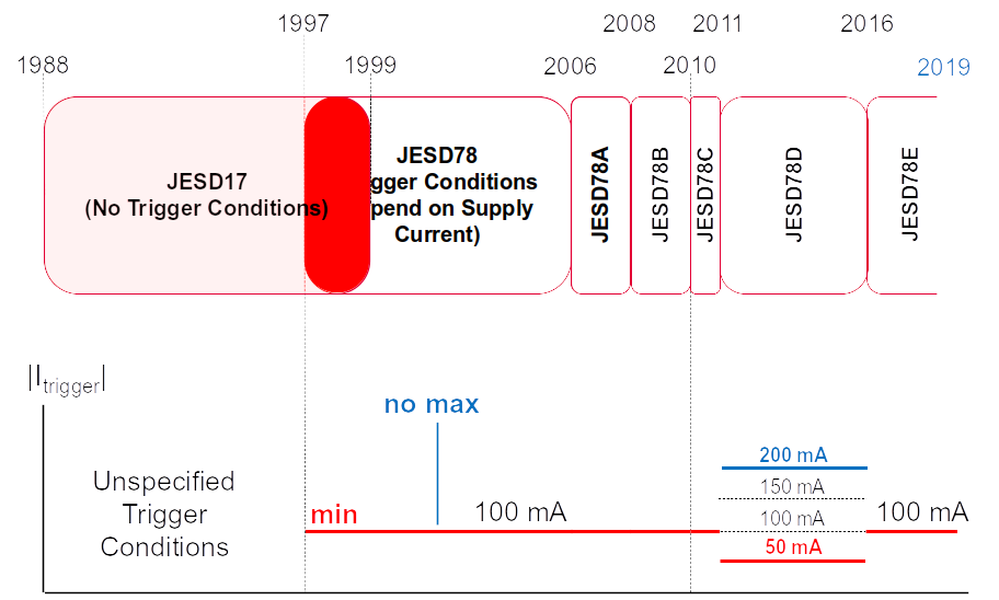 Industry Council on ESD Target Levels / white-paper-5-latchup-survey-report